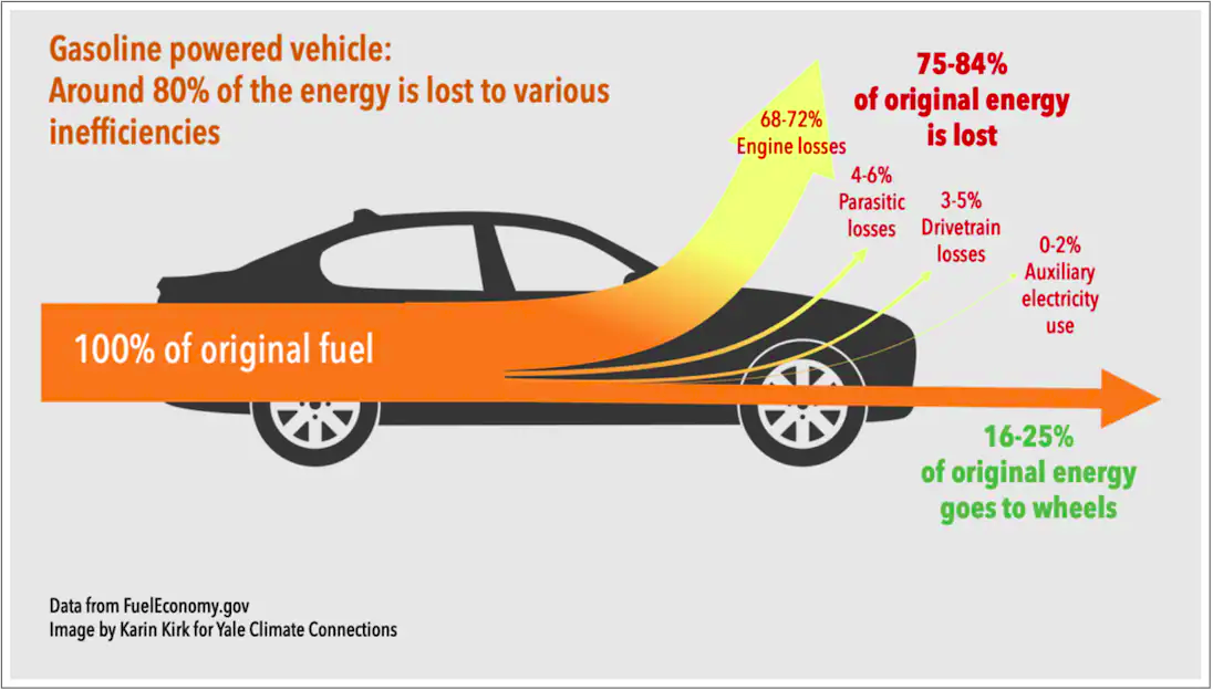 EVs Are Much More Efficient Than Internal Combustion Engines VoltQ Energy EVs Are Much More Efficient Than Internal Combustion Engines VoltQ Energy